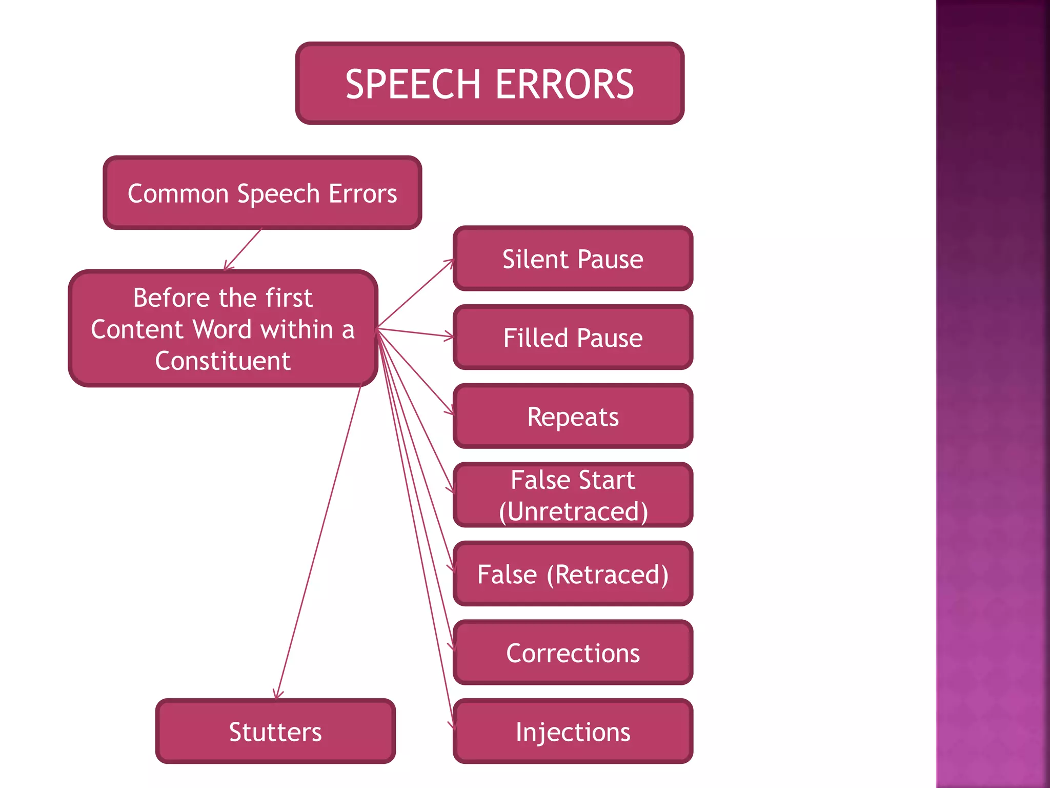 Speech error and slip of tongue | PPTX