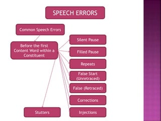 Speech error and slip of tongue | PPTX