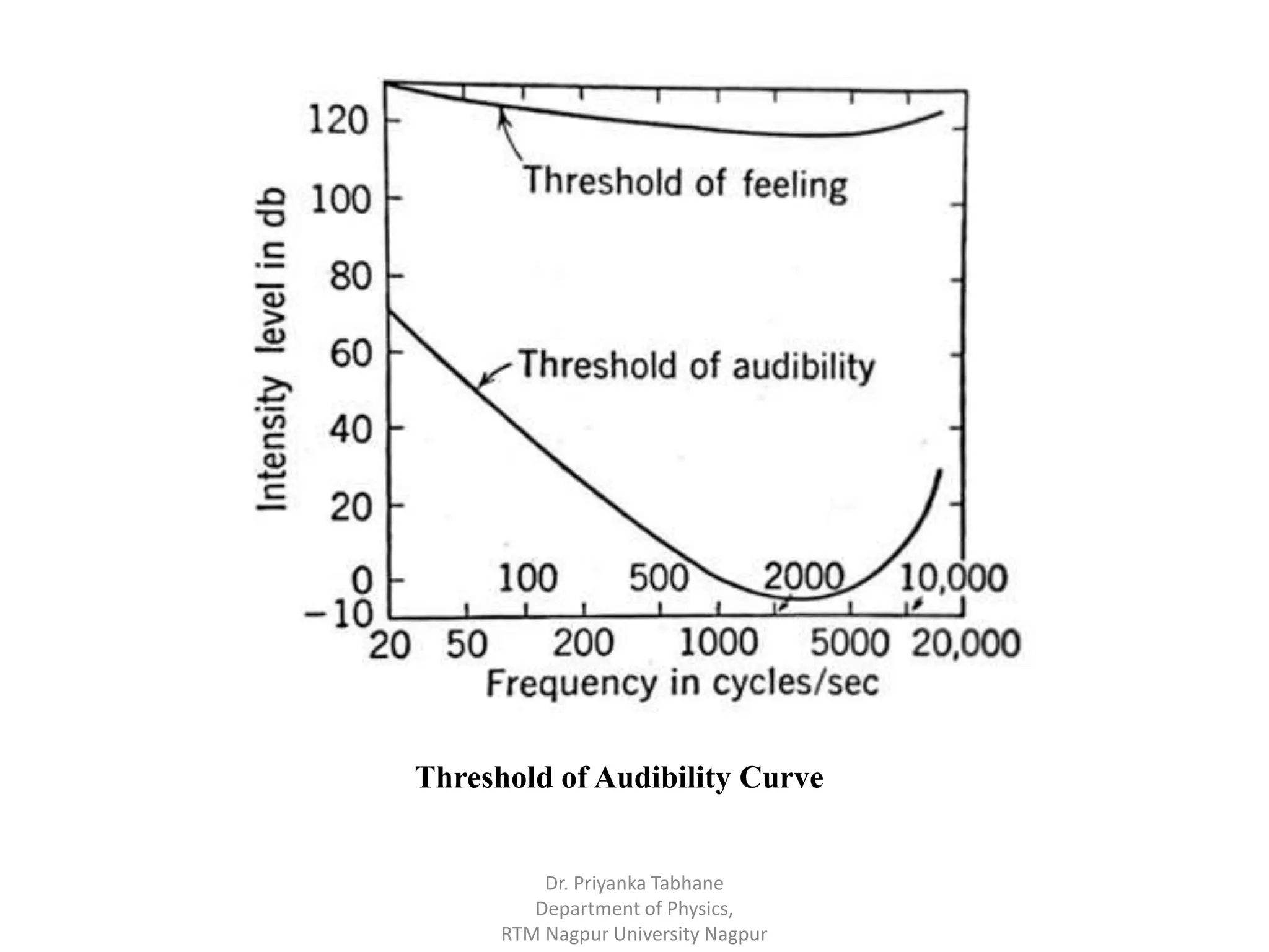 Speech, hearing, noise, intelligibility.pptx