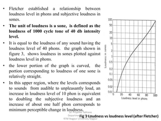 Speech, hearing, noise, intelligibility.pptx