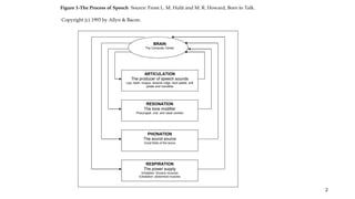 SPEECH_MECHANISM_AND_PRODUCTION AYJ MUMBAI | PPTX | Lung and ...