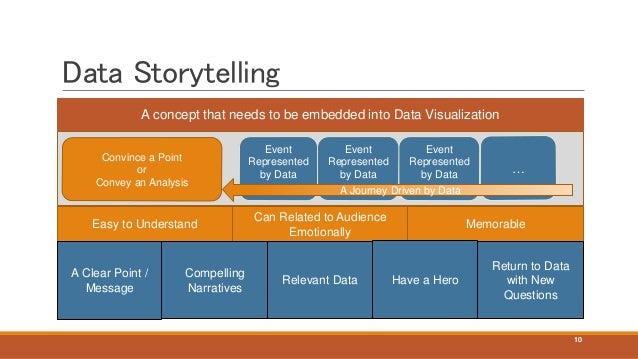Leveraging Data Storytelling in visualization