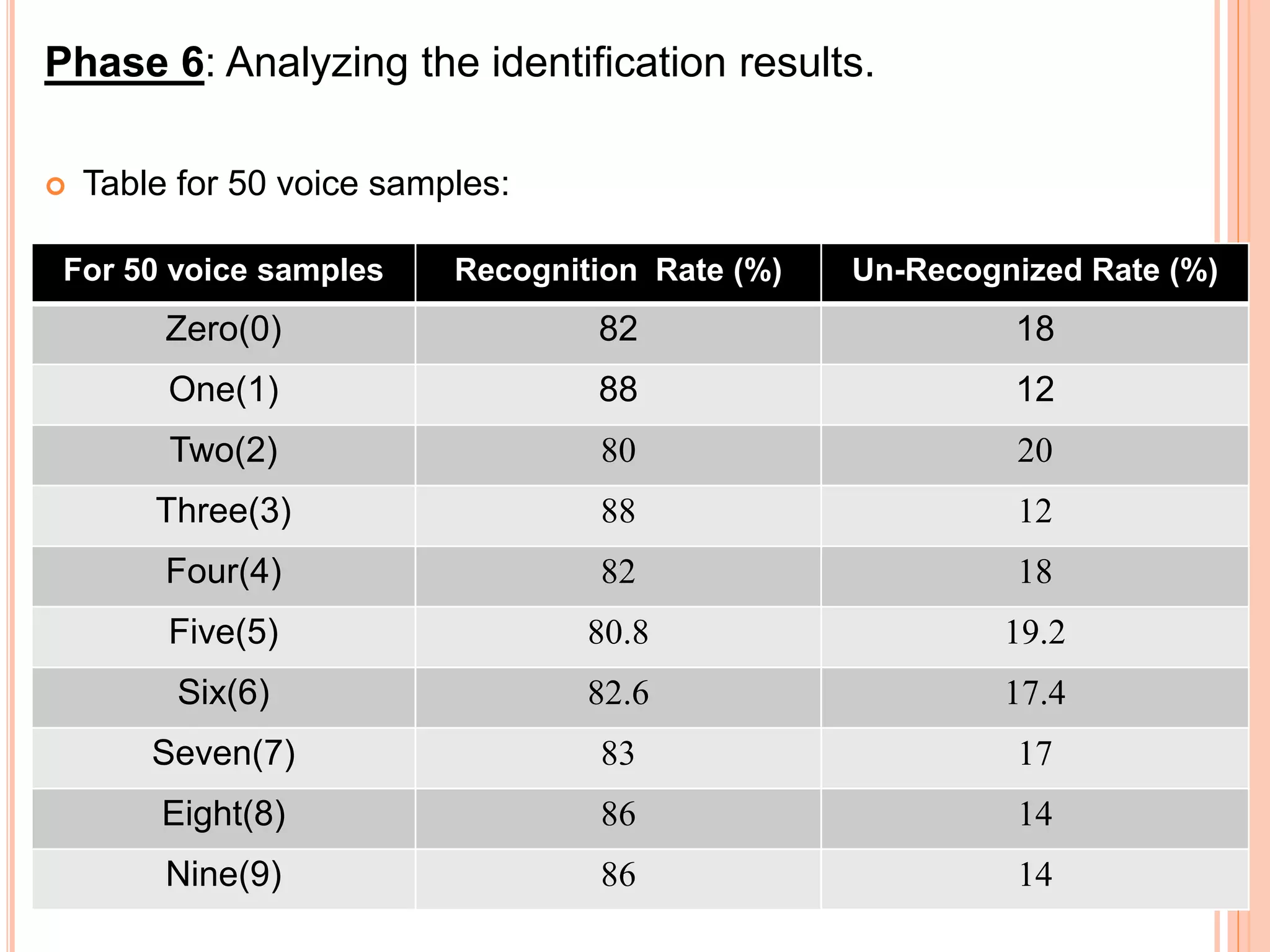 Speech Recognition Using Neural Network Pptx Digital Audio Computer Software And Applications