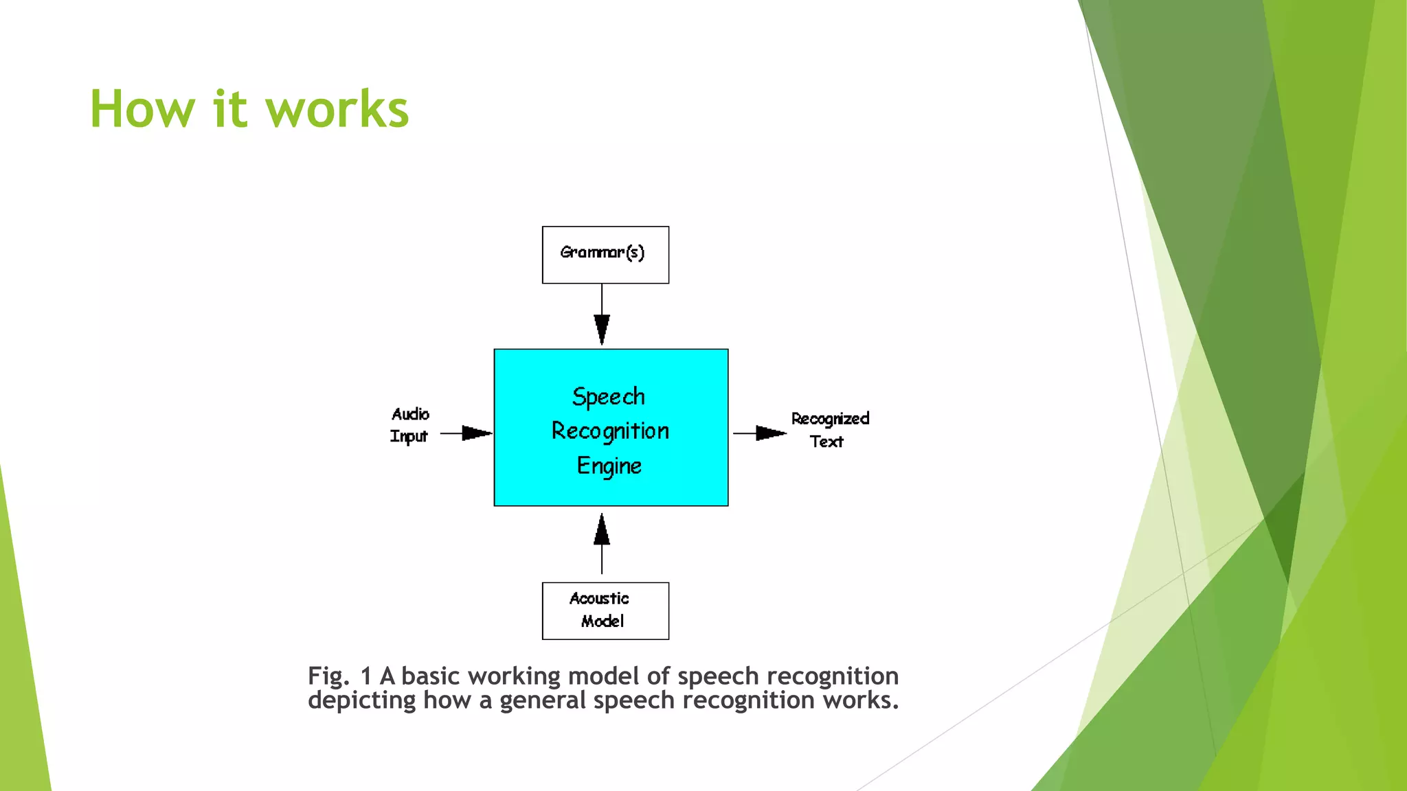 Speech recognition an overview | PPSX