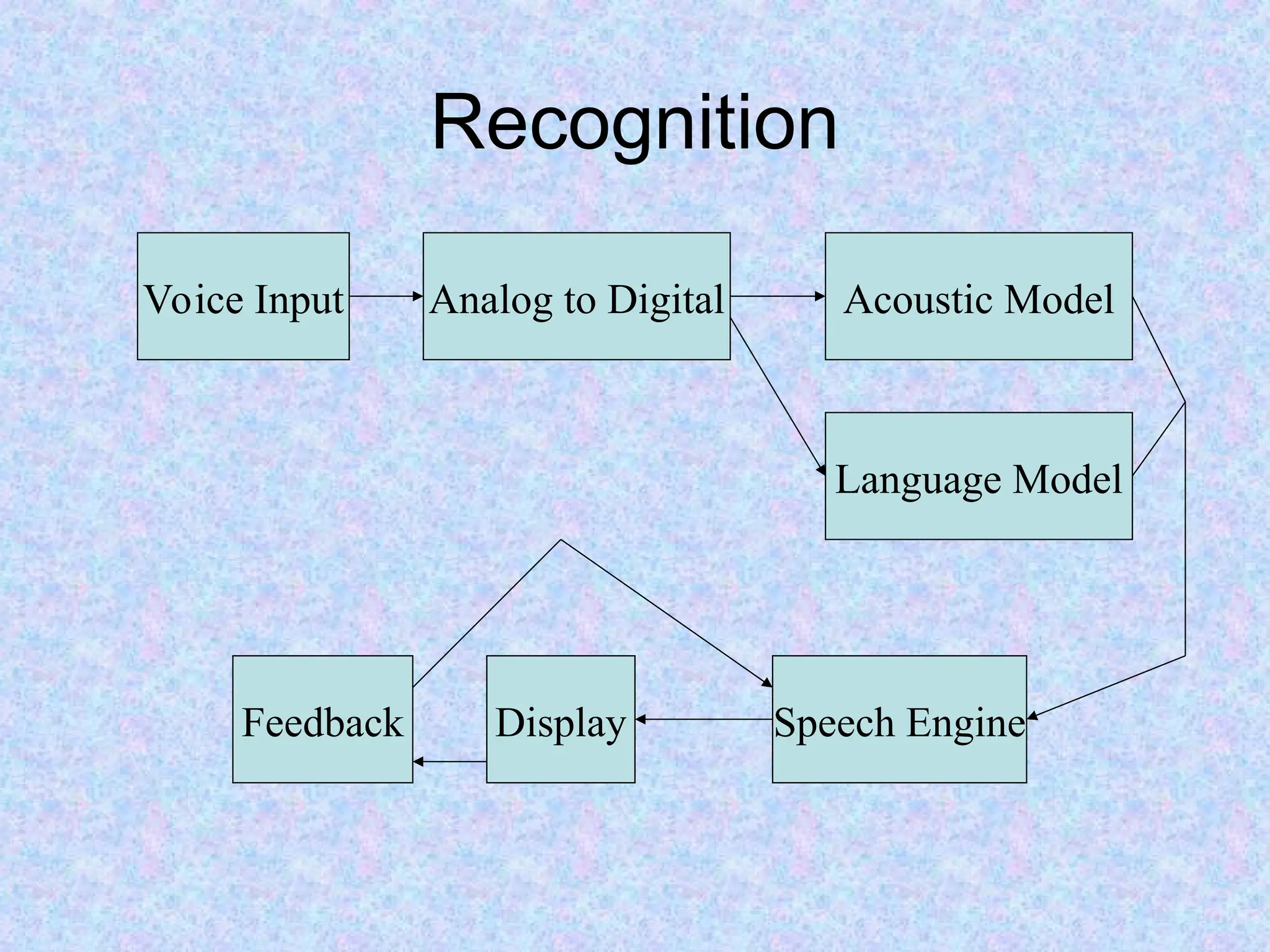 speech _ recognition _ presentation .ppt