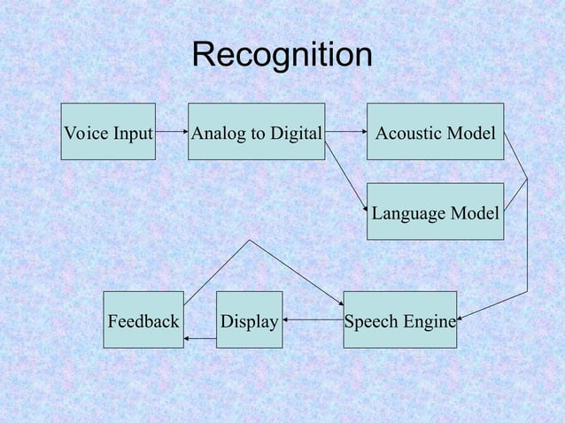 speech _ recognition _ presentation .ppt
