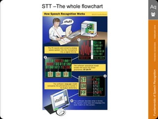 Speech Recognition Fundamentals | PPTX