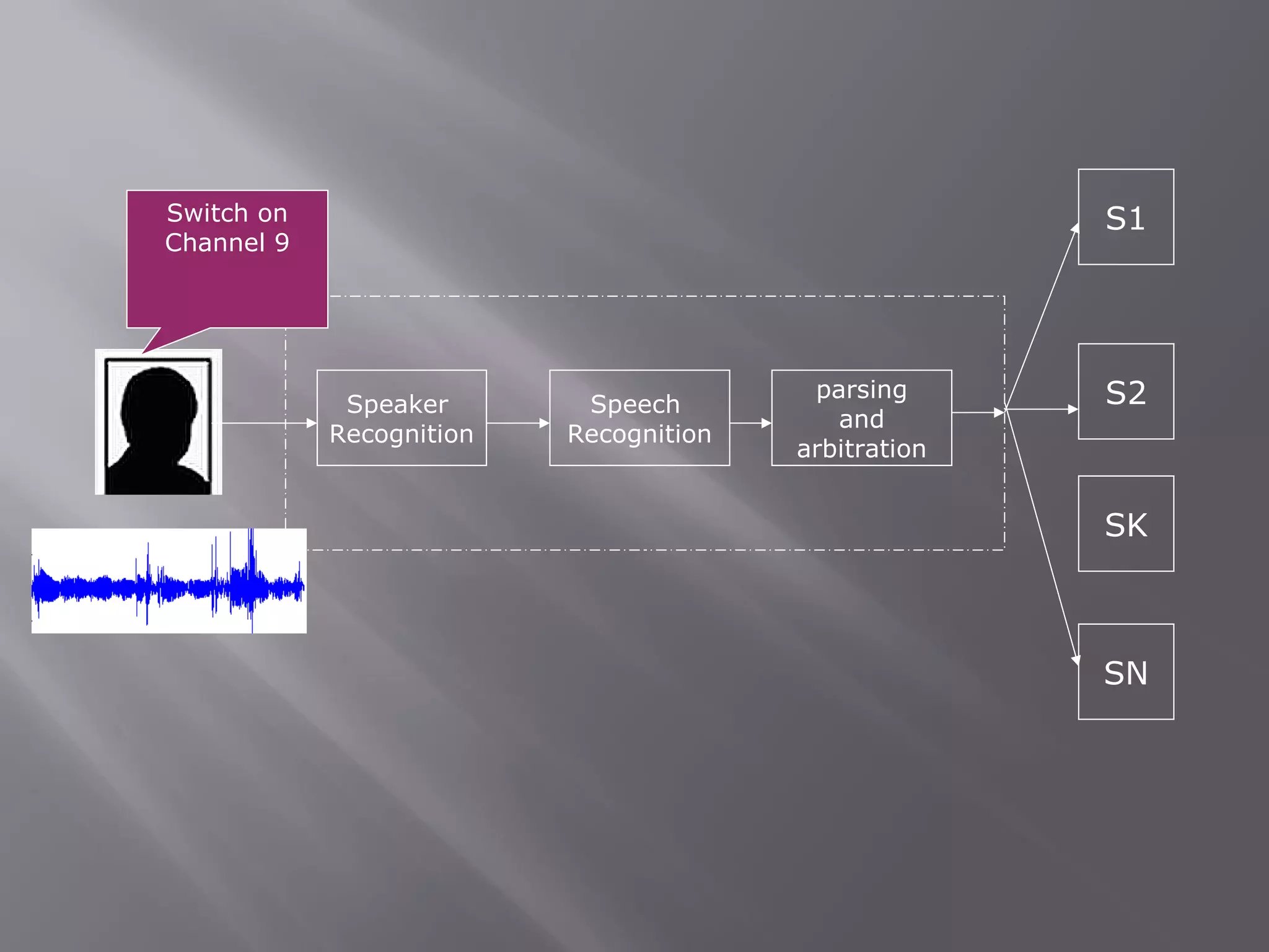 Artificial intelligence Speech recognition system | PPT