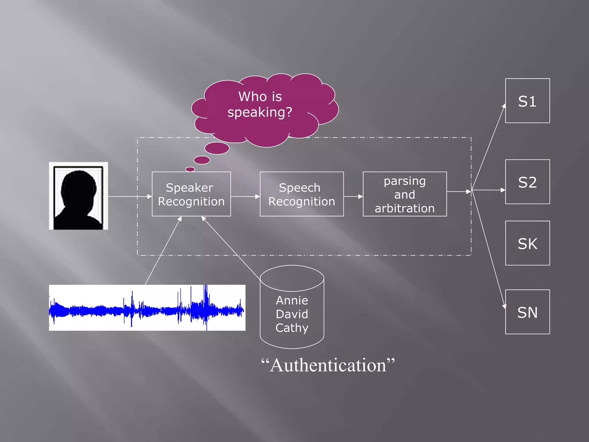 Artificial intelligence Speech recognition system | PPT