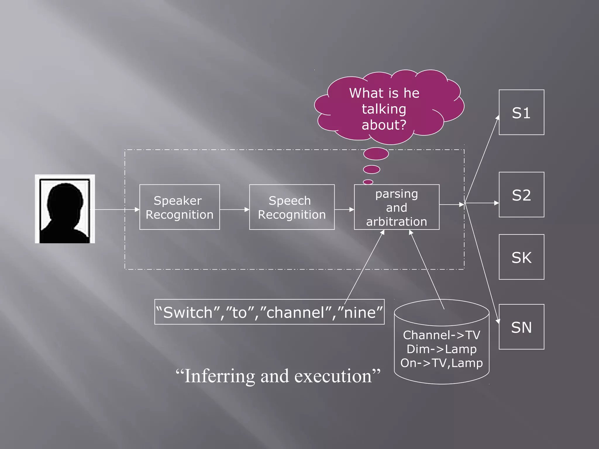 Artificial intelligence Speech recognition system | PPT