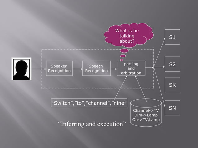 Artificial intelligence Speech recognition system | PPT