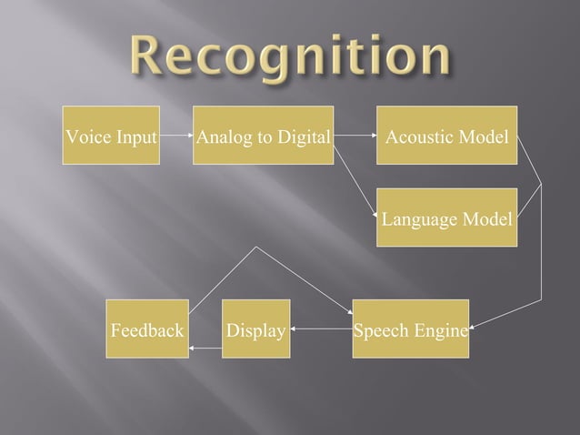 Artificial intelligence Speech recognition system | PPT