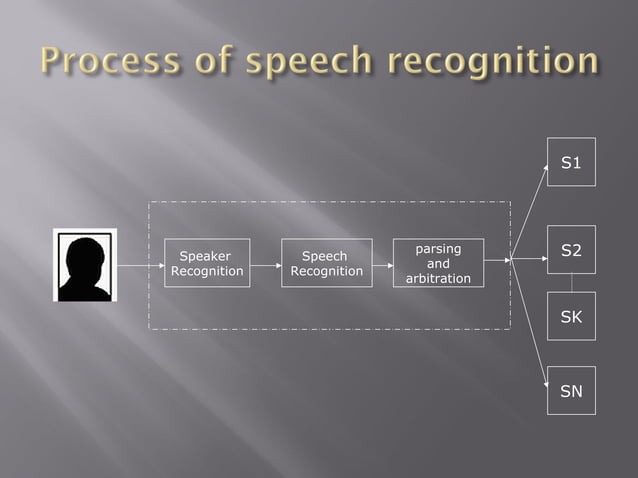 Artificial intelligence Speech recognition system