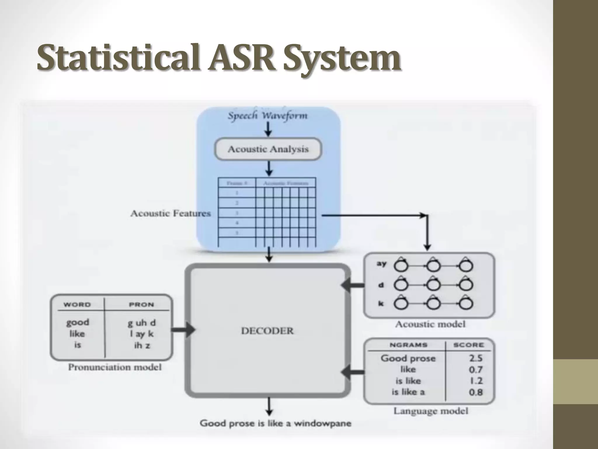 Speech Recognition System Pptx Digital Audio Computer Software And Applications