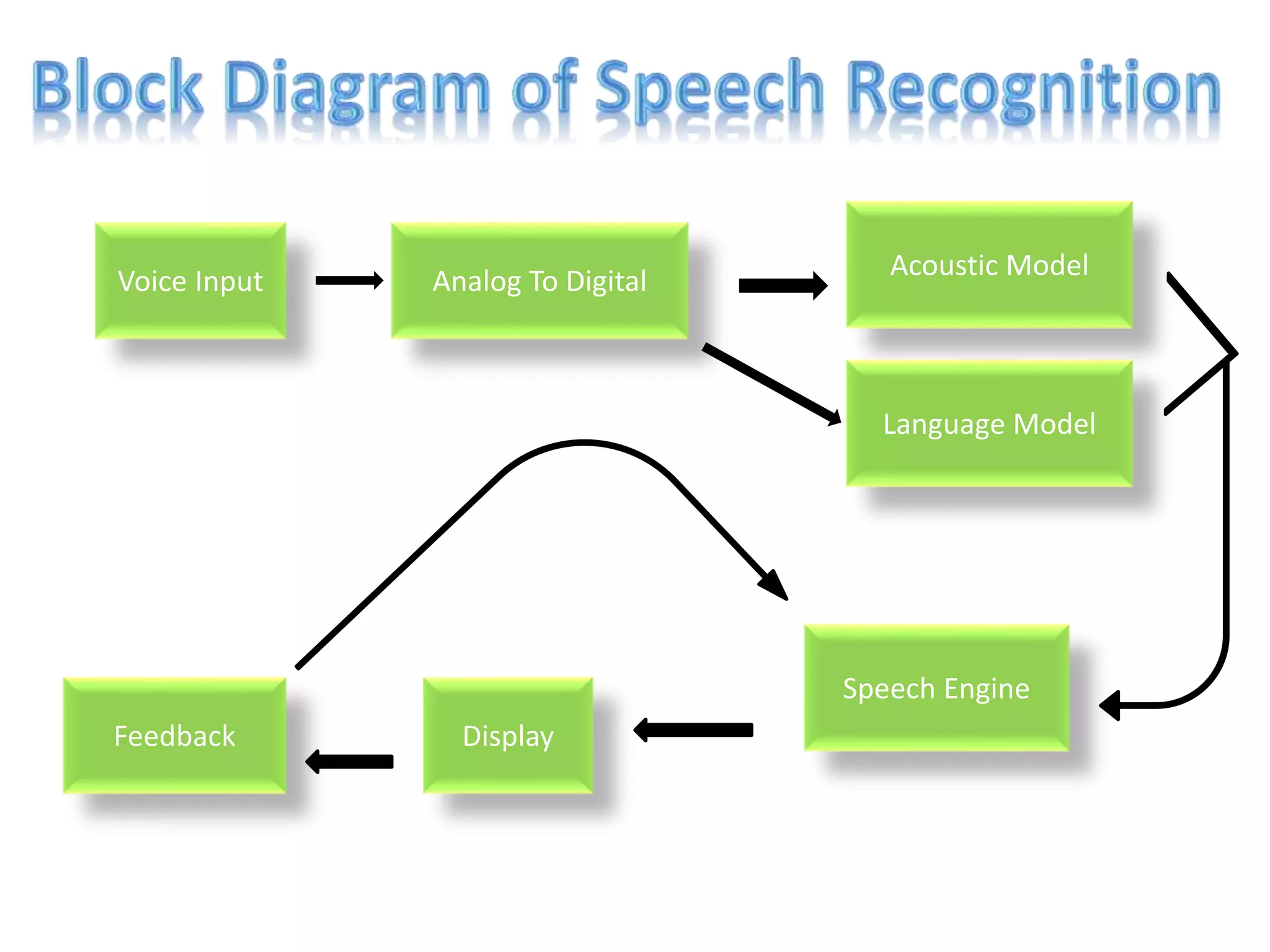 Speech Recognition Technology | PPTX