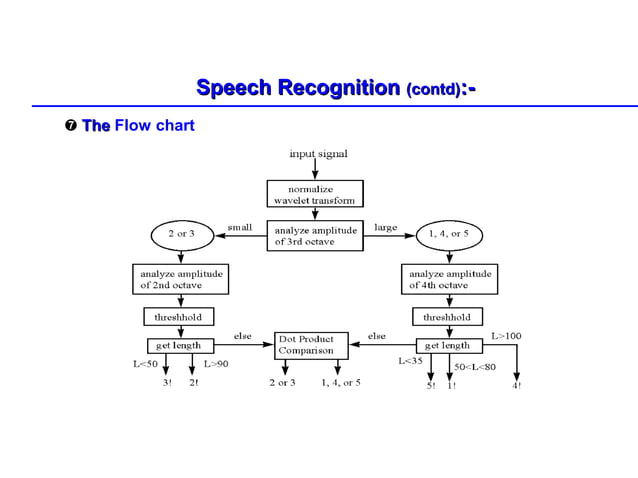 Speech recognition using dwt | PPT