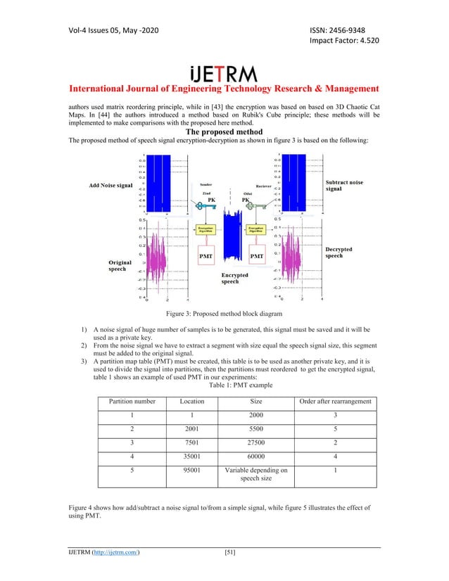 Speech Signal Encryption Decryption Using Noise Signal And Pdf