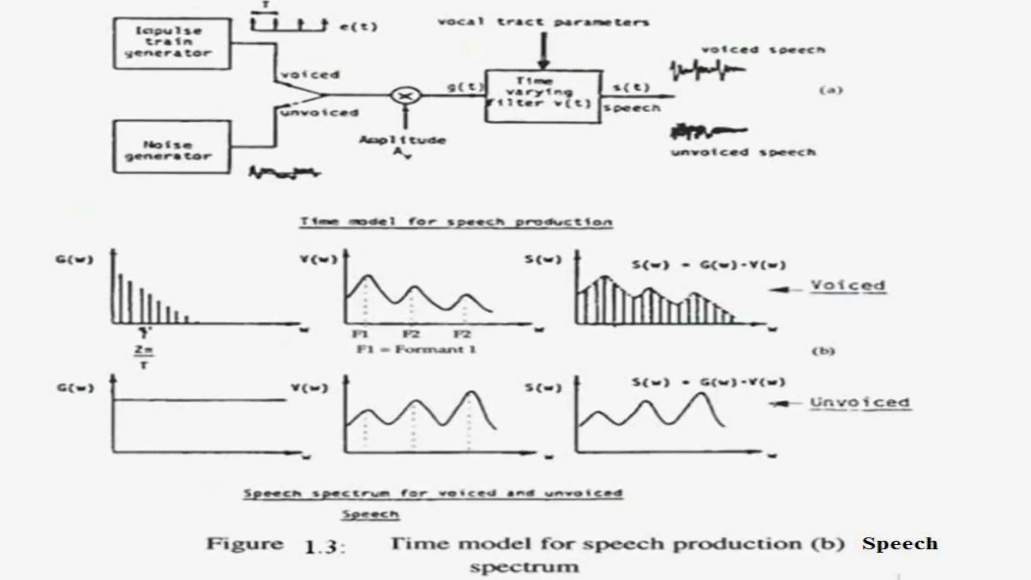 Speech_Signal_Processing for telecommunication engineering.pptx