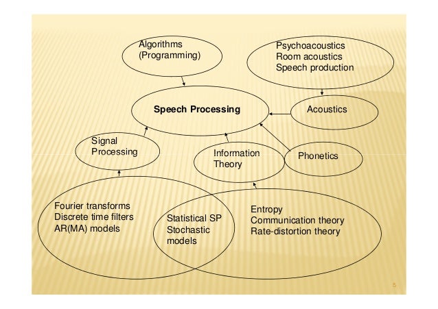 Speech signal processing lizy