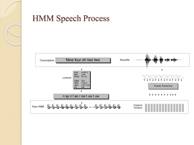 Speech to text conversion | PPTX | Digital Audio | Computer Software and Applications