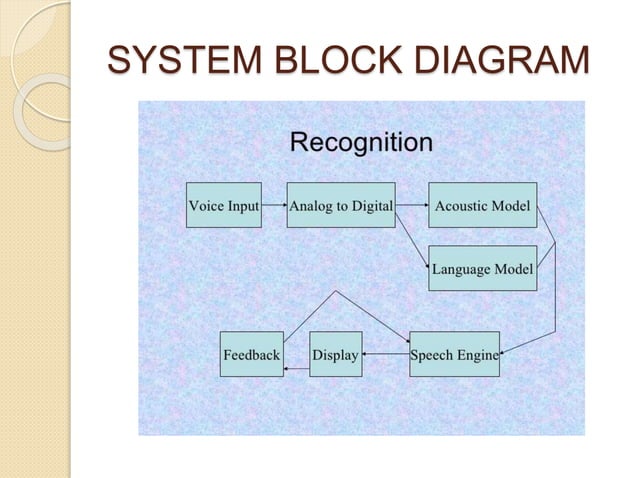 Speech to text conversion | PPTX | Digital Audio | Computer Software ...