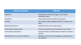 Speech writing PPT | PPTX