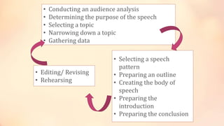 Speech Writing Process.pptx
