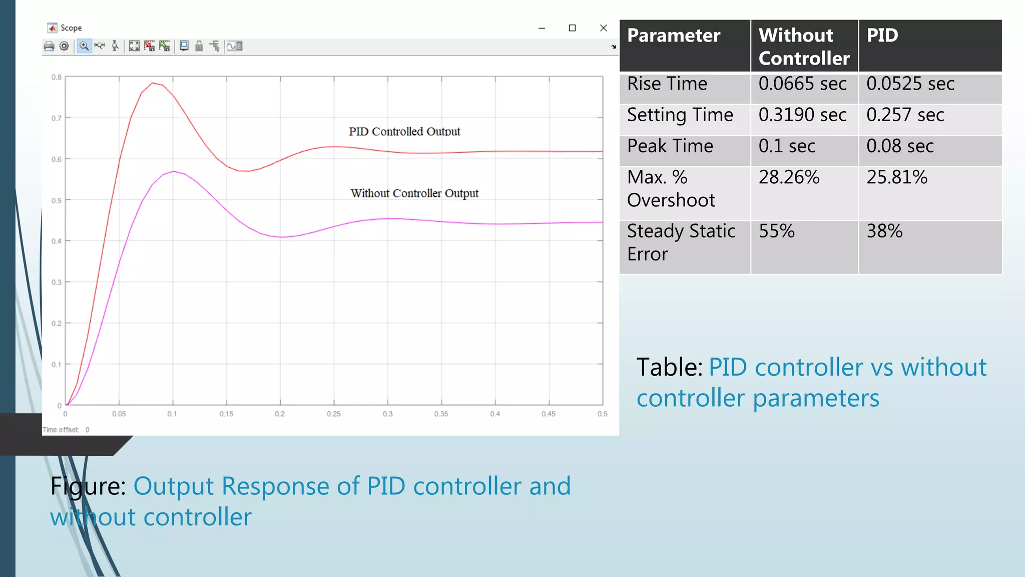Speed control of dc motor using fuzzy pid controller-mid term progress ...