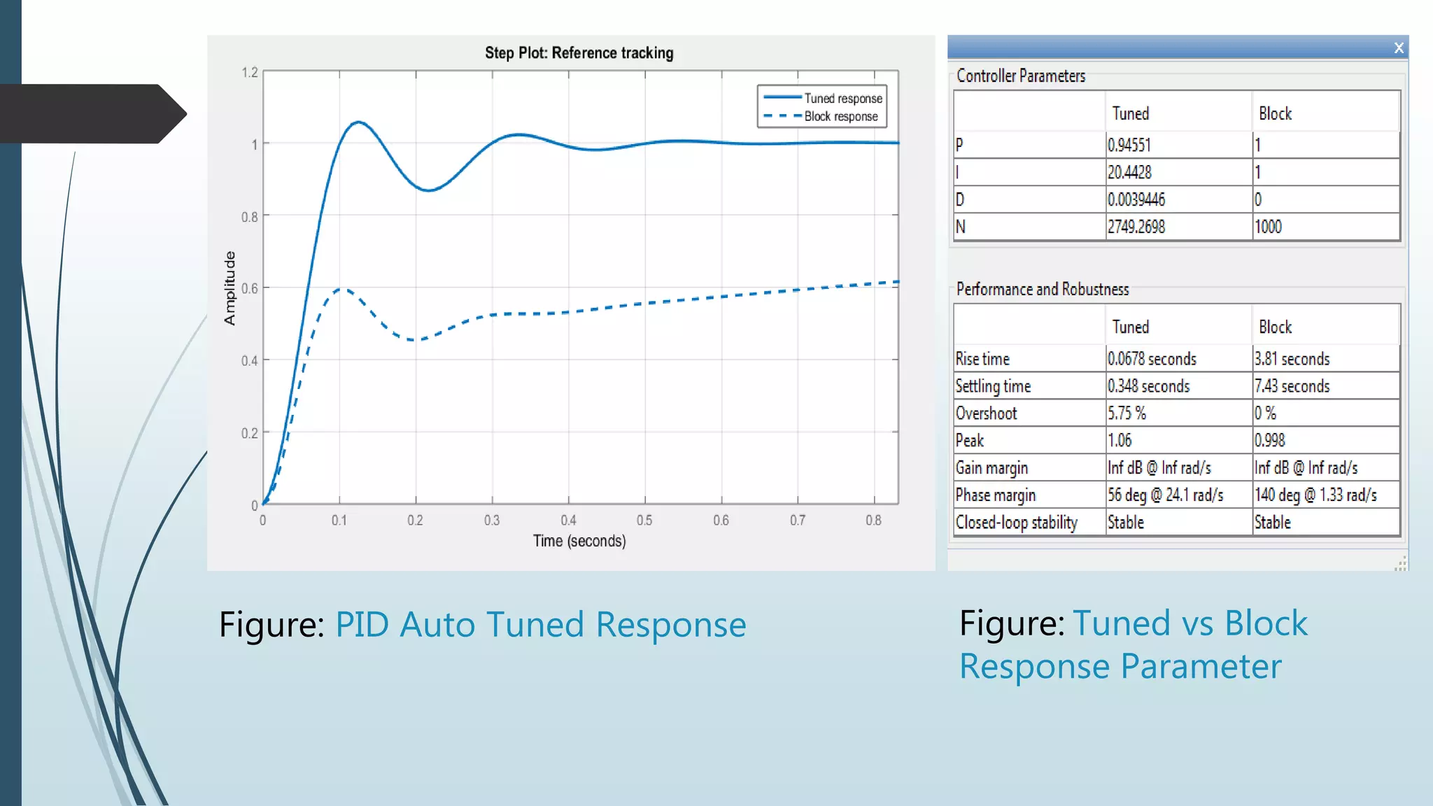 Speed control of dc motor using fuzzy pid controller-mid term progress report | PPT