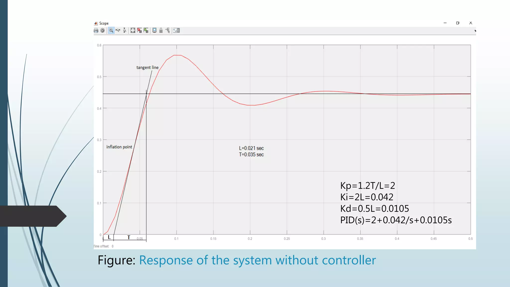 Speed control of dc motor using fuzzy pid controller-mid term progress ...