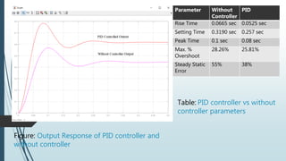 Speed control of dc motor using fuzzy pid controller-mid term progress report | PPT