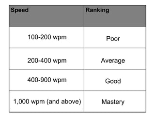 Speed-Reading: An Introduction | PPT