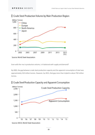 SPEEDA INSIGHTS_A Brief Glance at Japan's Blast Furnace Steel-Related ...