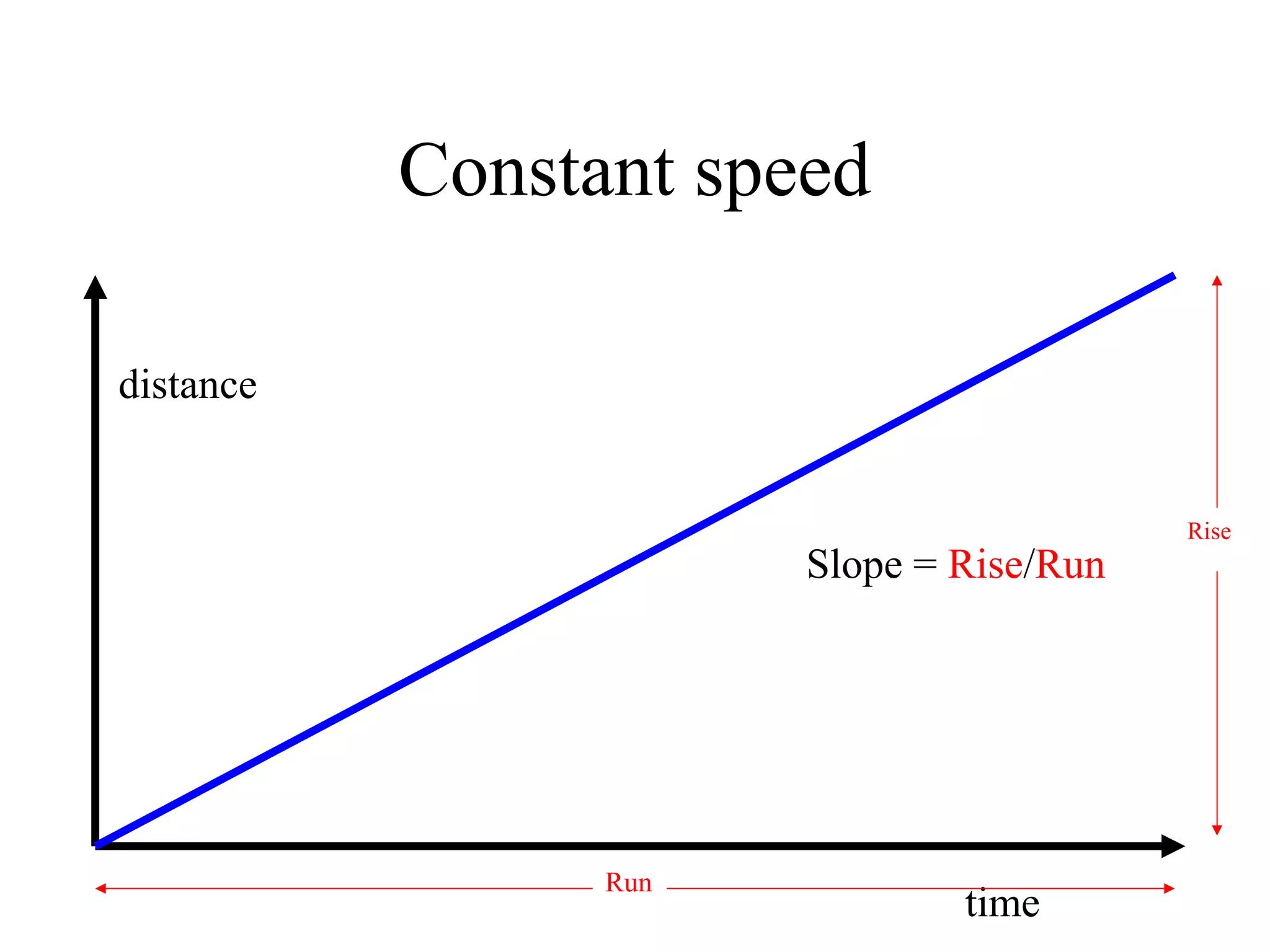 Speed and Time graphs | PPT