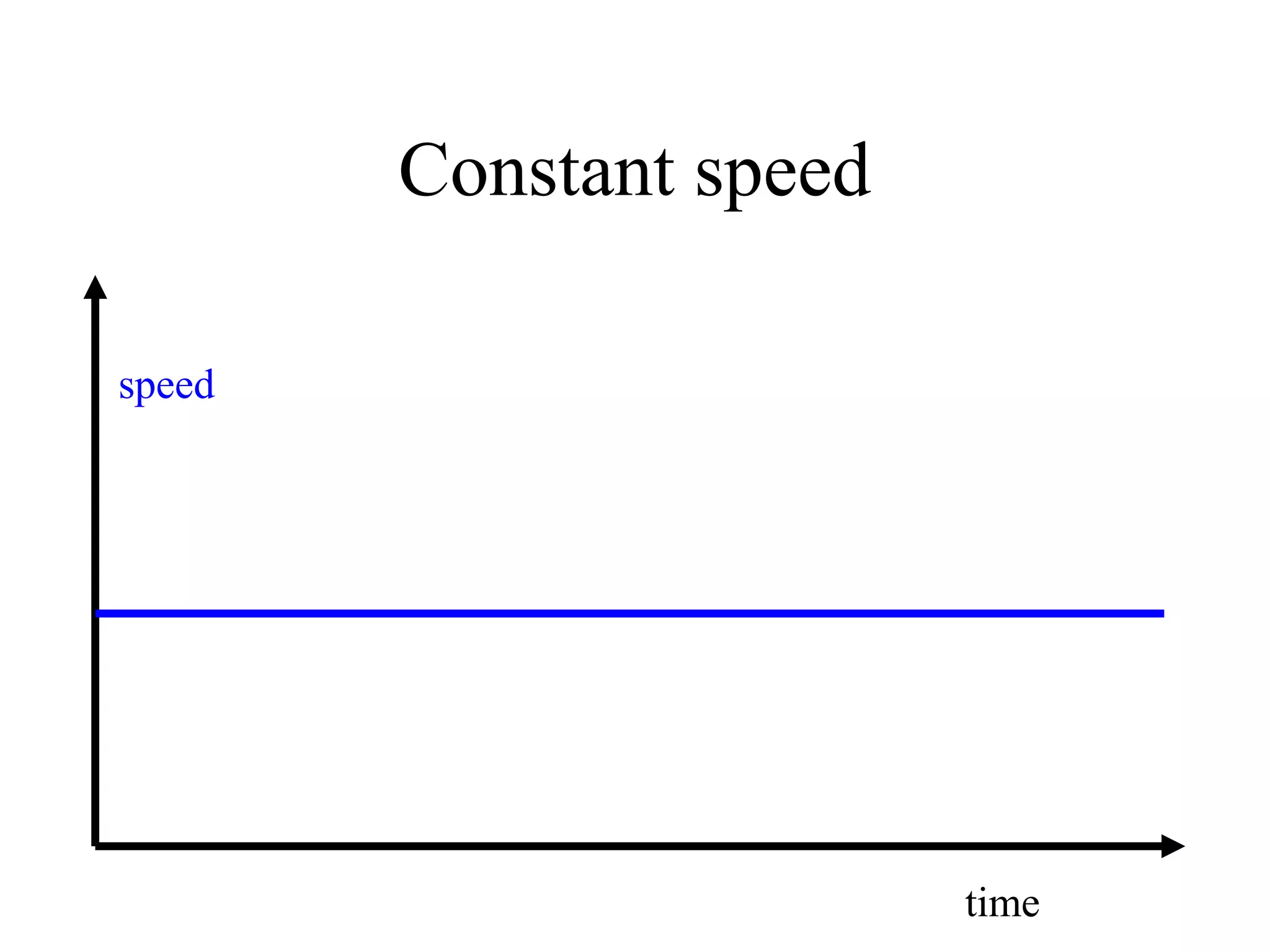 Speed and Time graphs | PPT