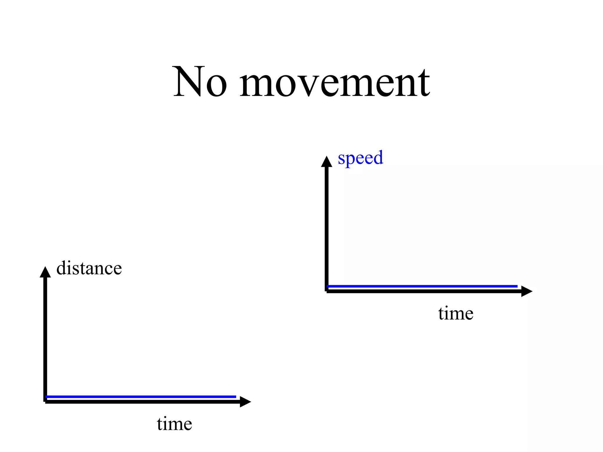 Speed and Time graphs | PPT