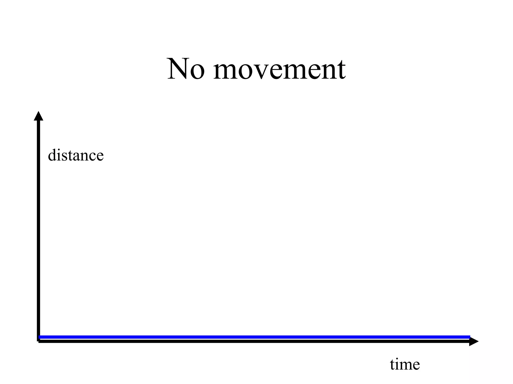 Speed and Time graphs | PPT