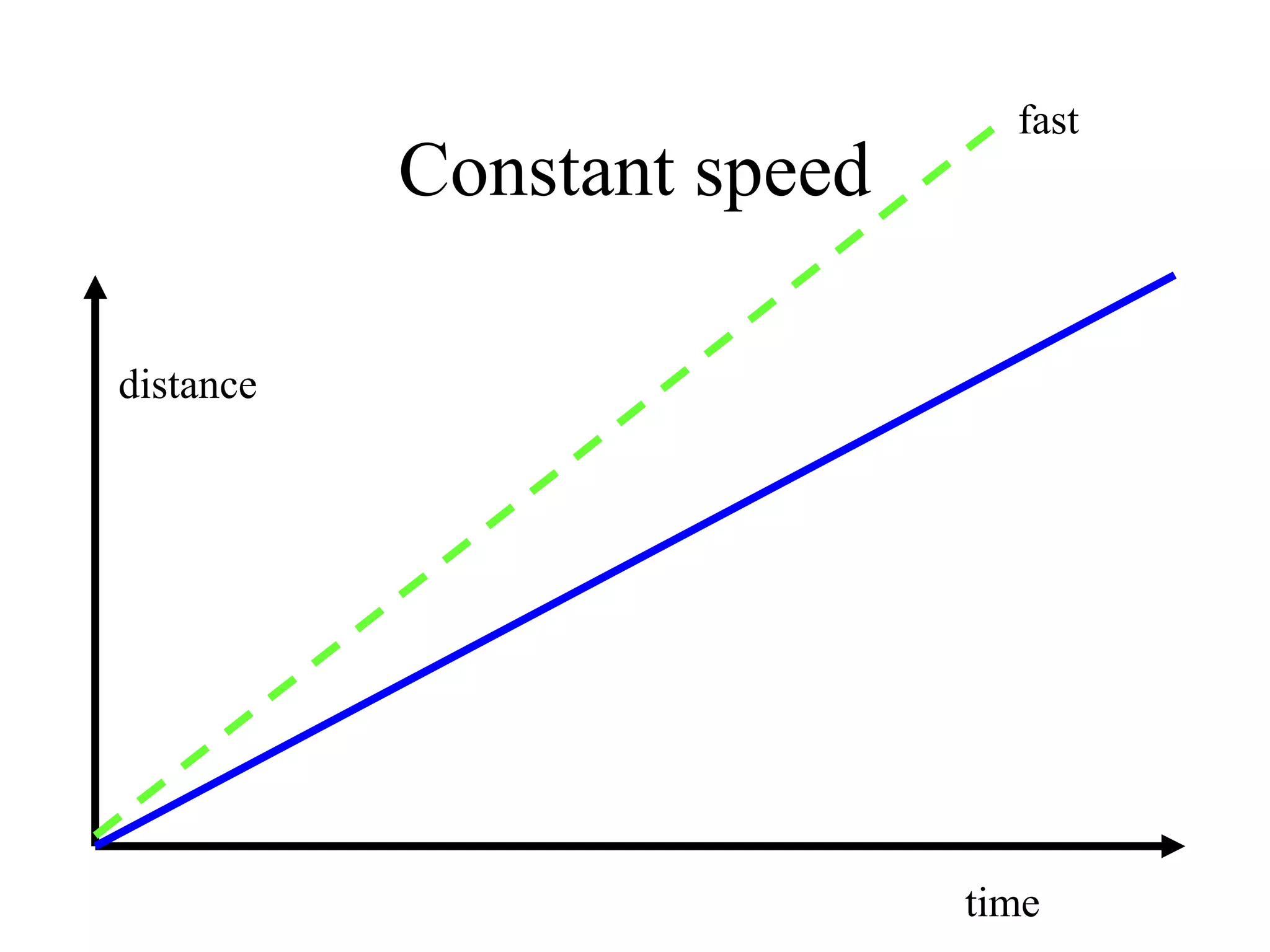 Speed and Time graphs | PPT