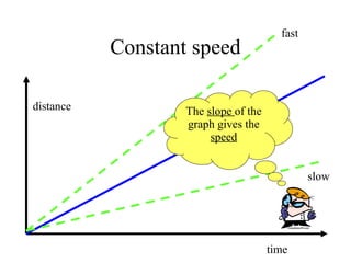 Speed and Time graphs | PPT