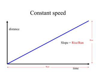 Speed and Time graphs | PPT