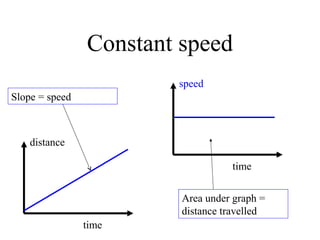 Distance Time Graph Constant Speed