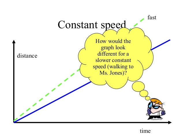 Speed and Time graphs