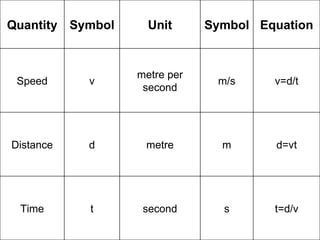 Speed and velocity | PPT