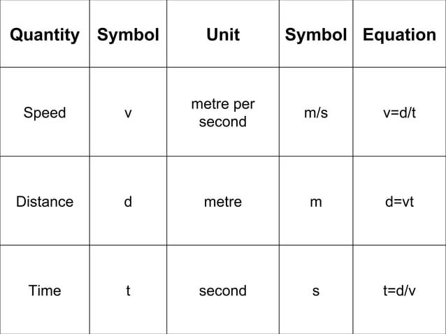 Speed and velocity | PPT