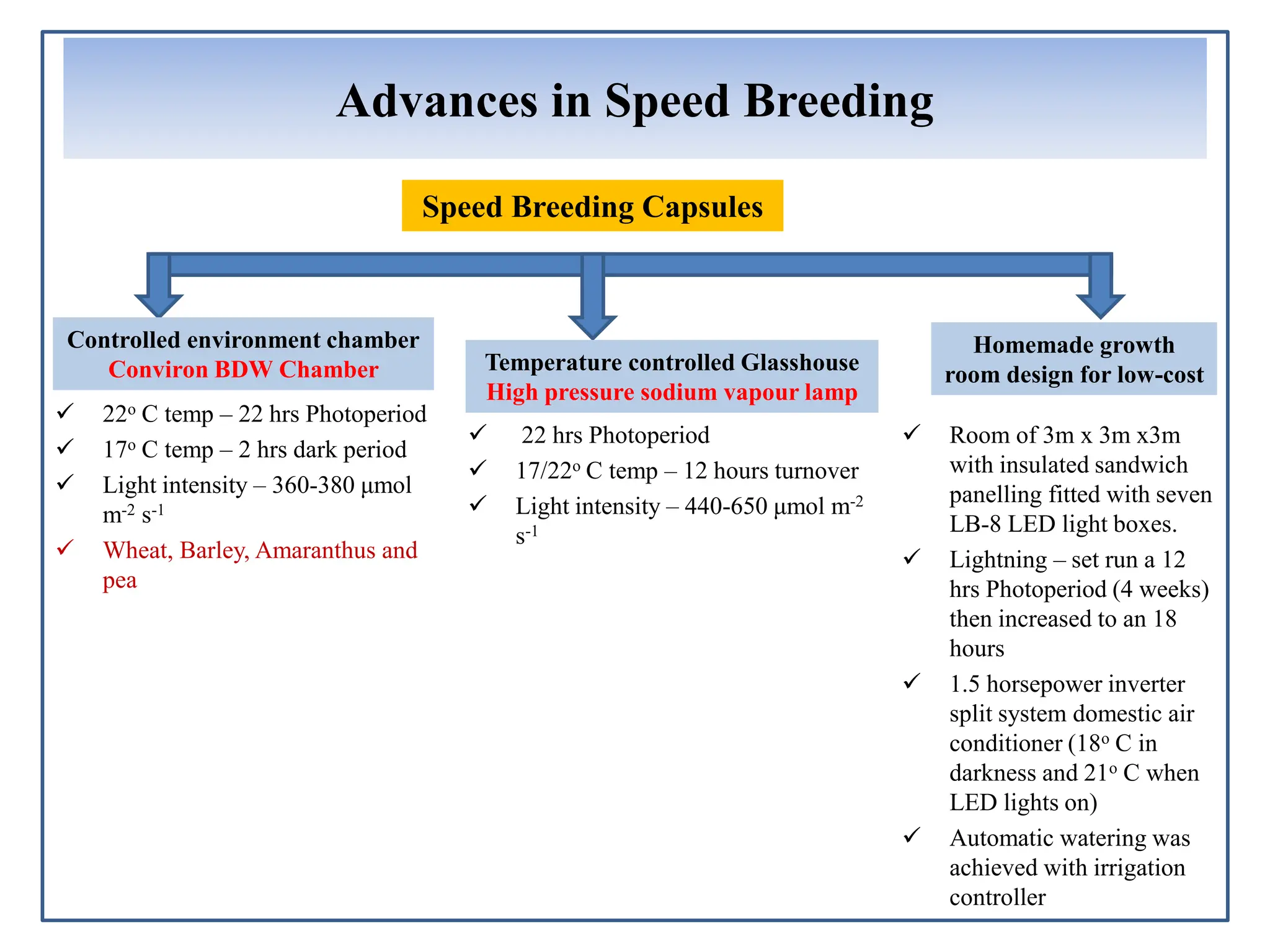 Speed Breeding in Vegetable Crops- innovative approach for present era ...