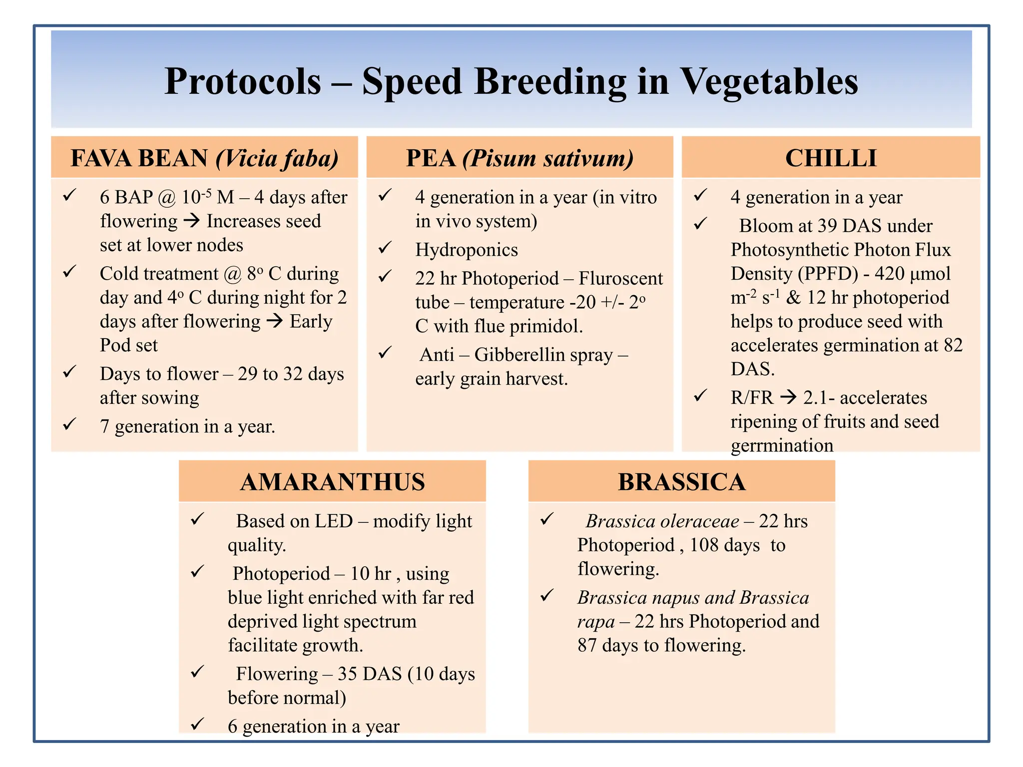 Speed Breeding in Vegetable Crops- innovative approach for present era ...