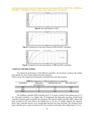 Speed control of a dc motor a matlab approach | PDF