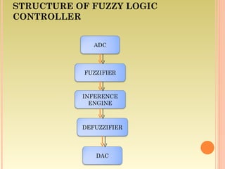 Speedcontrolofdcmotorbyfuzzycontroller 120320013939-phpapp01 | PPT