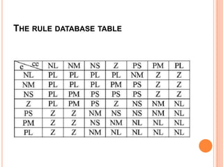 Speed control of dc motor by fuzzy controller | PPTX