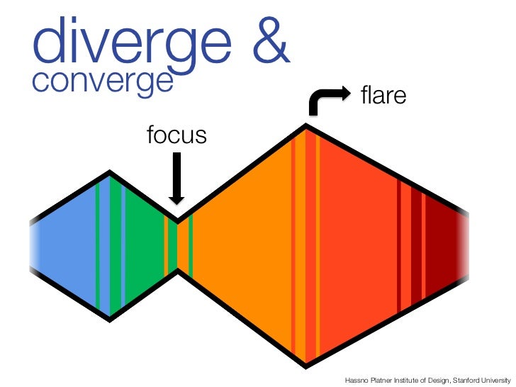 diverge & converge ﬂare focus